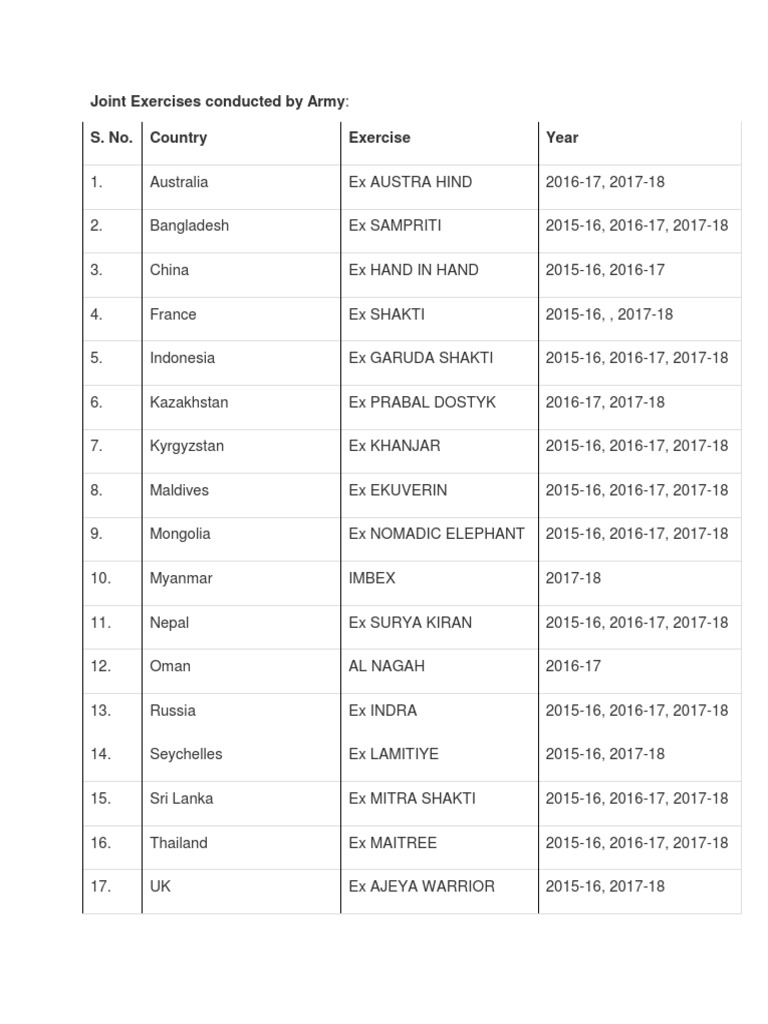 Joint Exercises Conducted by Army S. No. Country Exercise Year | PDF ...