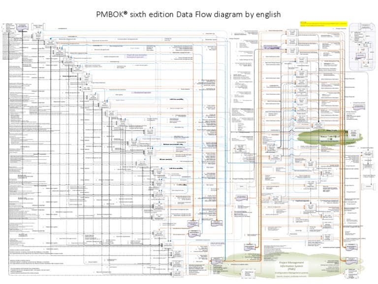 Chart - Poster - PMBOK 6th Ed Data Flow Diagram | PDF | Risk Management ...