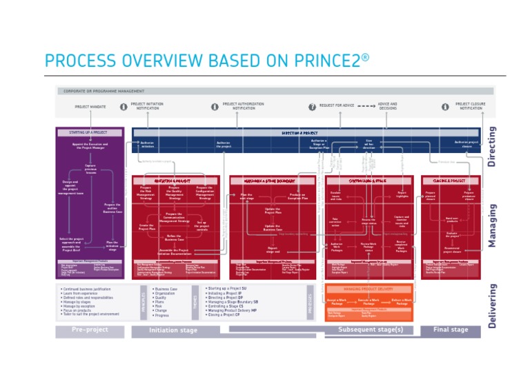 Chart Poster Prince2-Process-overview | PDF | Risk Management ...