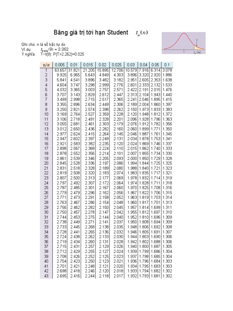 Table of Student's t-distribution critical values | PDF | Islamism ...