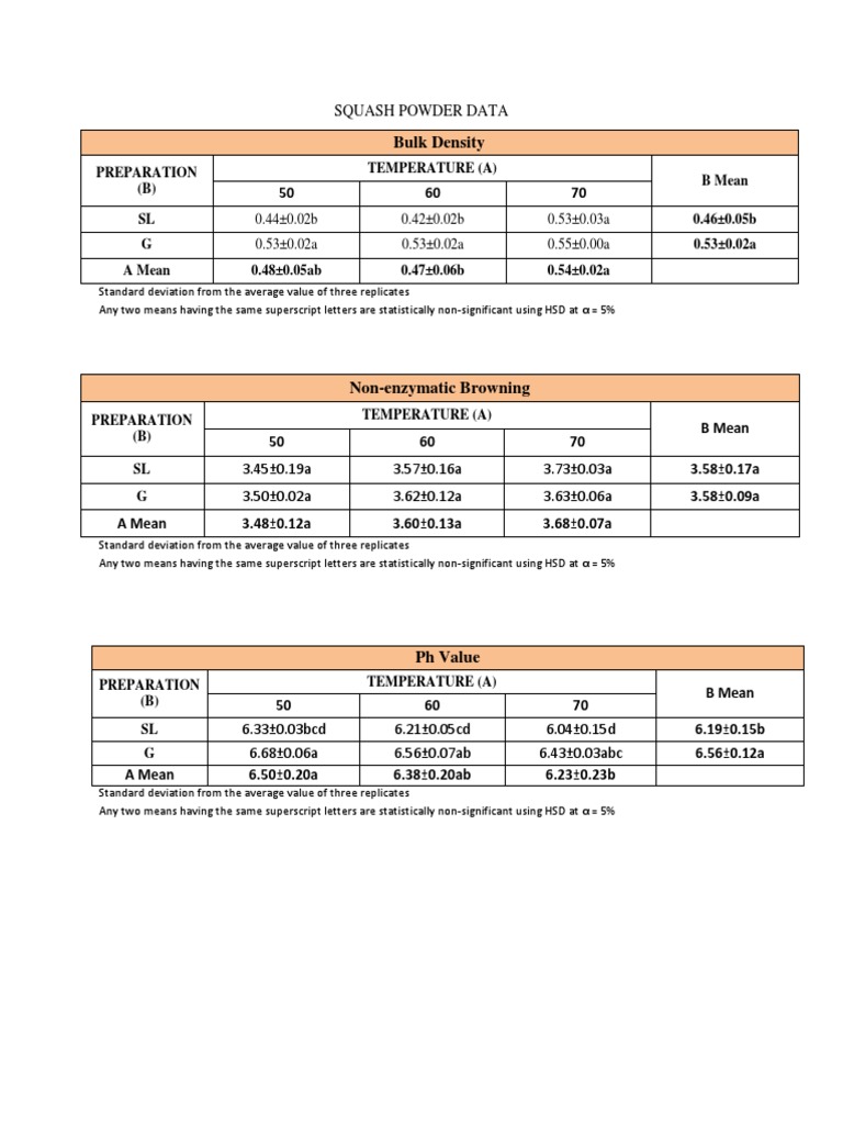 Effects of Temperature on Physicochemical Properties of Squash Powder ...