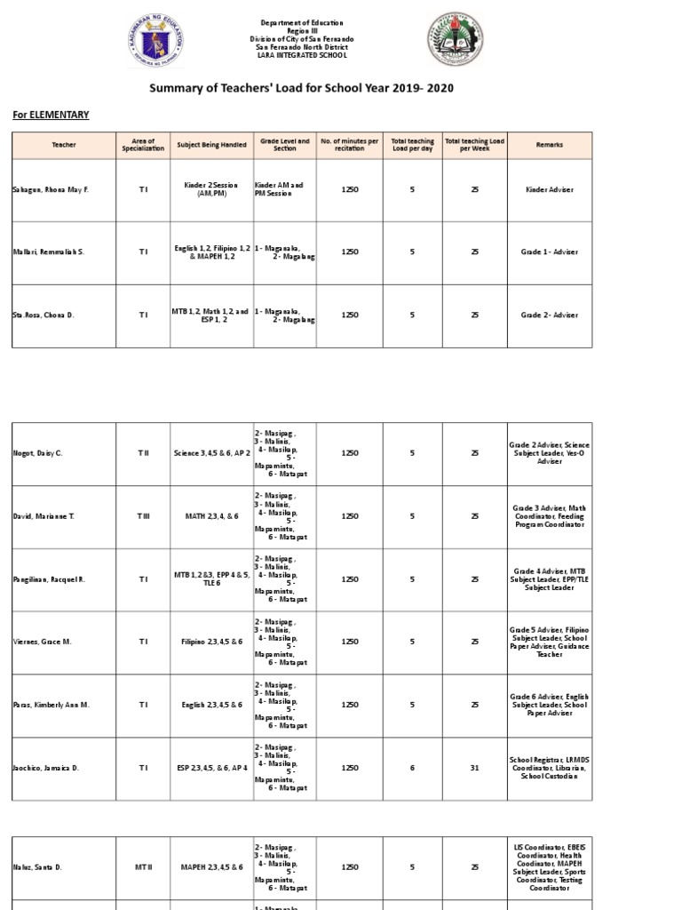 Summary of Teachers' Load For School Year 2019-2020 | PDF | Primary ...