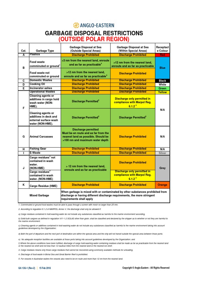 Garbage Disposal Chart-Outside Polar Region | PDF | Waste Management ...