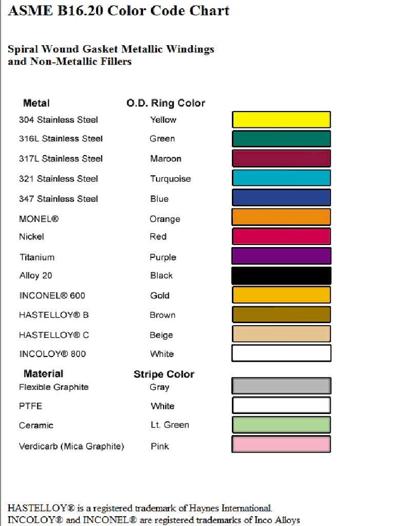 ASME-B16 20ColorChart PDF | PDF