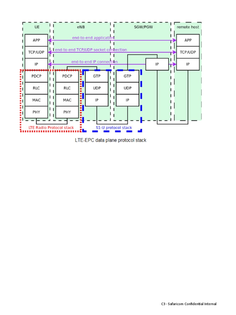 LTE-EPC Data Plane Protocol Stack | PDF