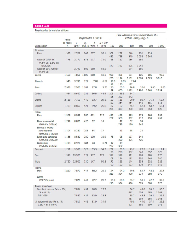 Tabla A3 | PDF