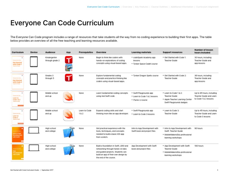 Everyone Can Code | PDF | Swift (Programming Language) | Curriculum