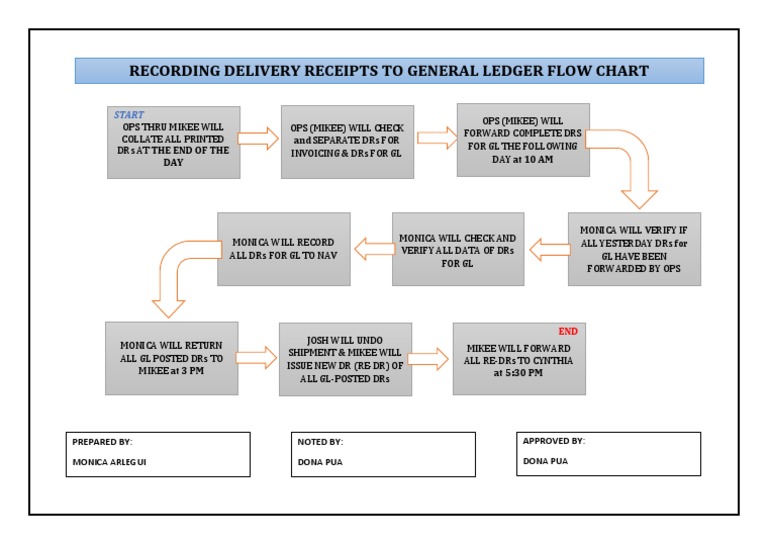 Recording Delivery Receipts To General Ledger Flow Chart: Start | PDF