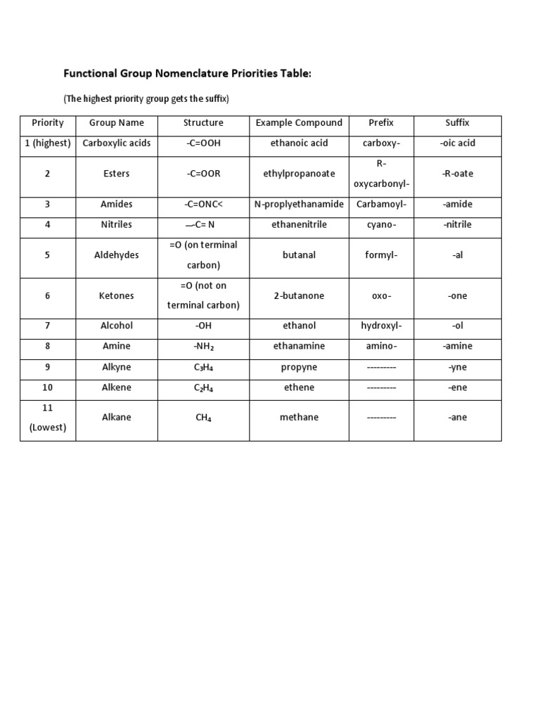 Functional Group Nomenclature Priorities Table | PDF