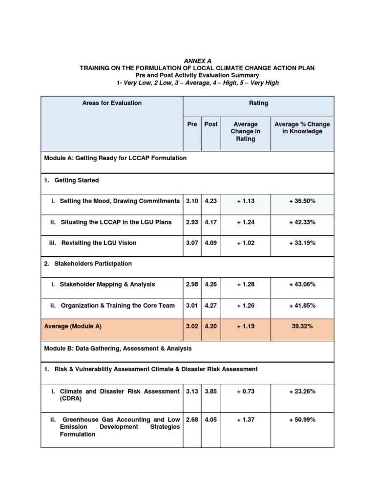 Sample Pre and Post Activity Evaluation Summary | PDF | Risk Assessment | Evaluation