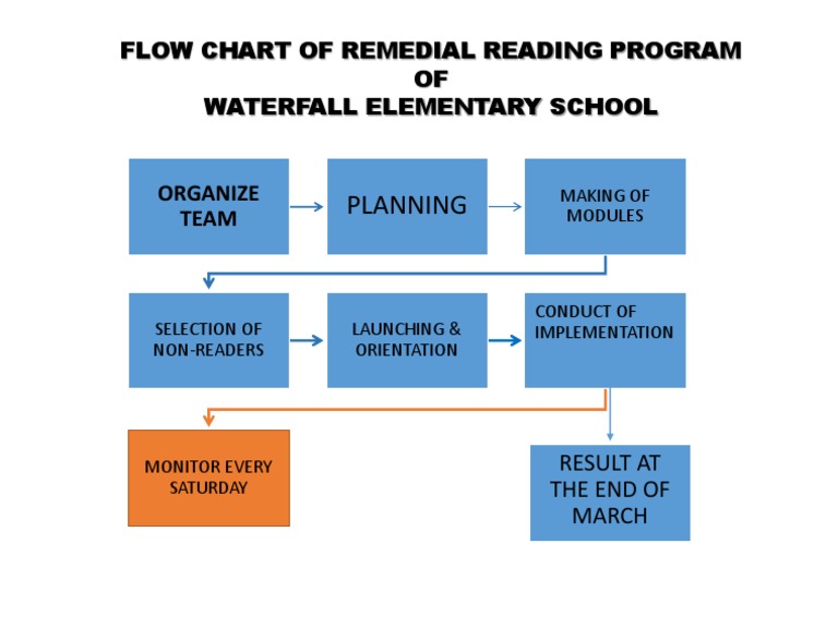Planning: Flow Chart of Remedial Reading Program OF Waterfall ...