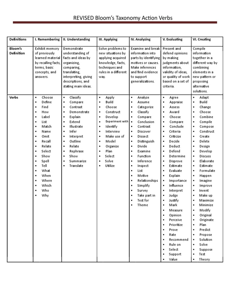 Blooms Taxonomy Action Verbs | PDF | Neuroscience | Truth