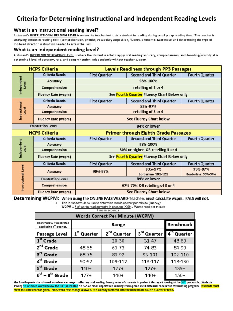 Criteria For Determining Instructional and Independent Reading Levels ...