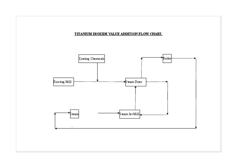 Value Addition Flow Chart | PDF