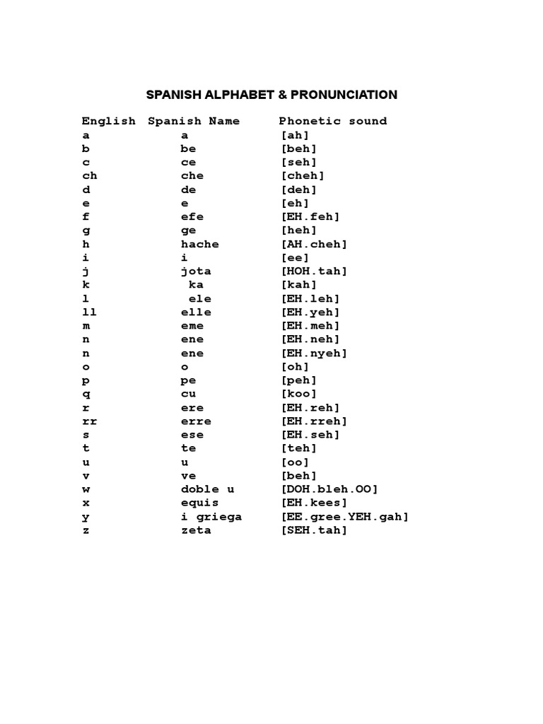 Spanish Alphabet Pronunciation Printable