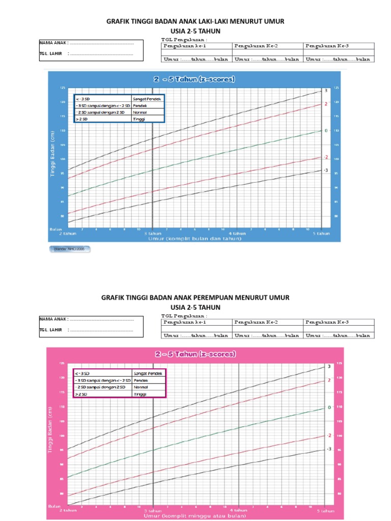 Grafik Berat Badan Terhadap Tinggi Badan Dan Tinggi Badan Terhdap Umur ...