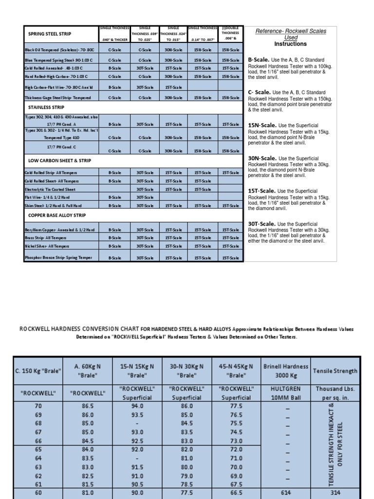 Rockwell Hardness Convert | PDF | Metals | Materials