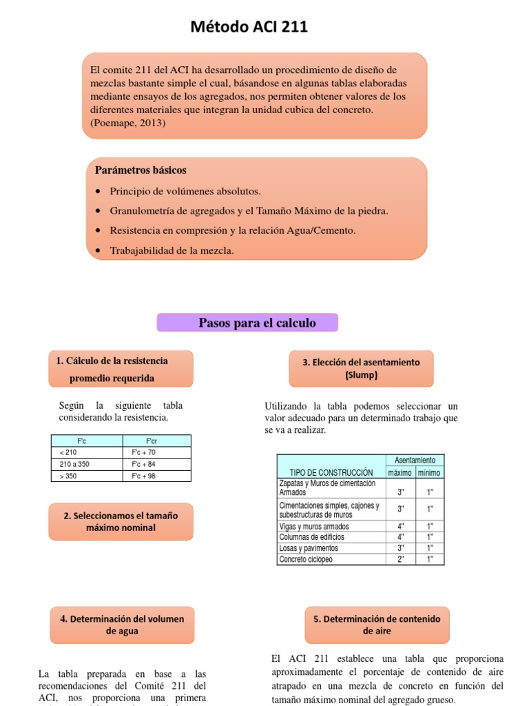 Metodo Aci | PDF | Hormigón | Cemento