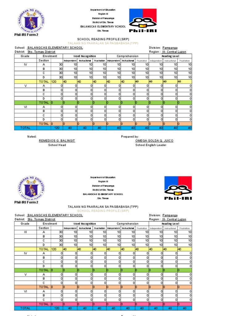 Balangcas Elem School Reading Profile | PDF