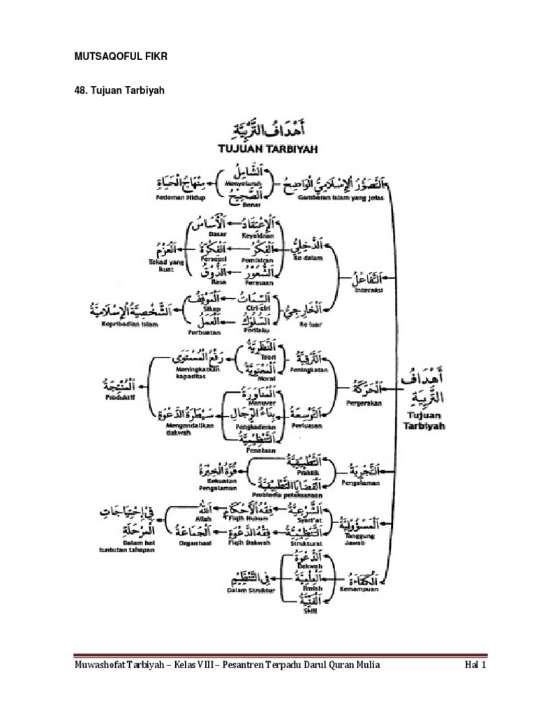 THE PURPOSES OF TARBIYAH | PDF