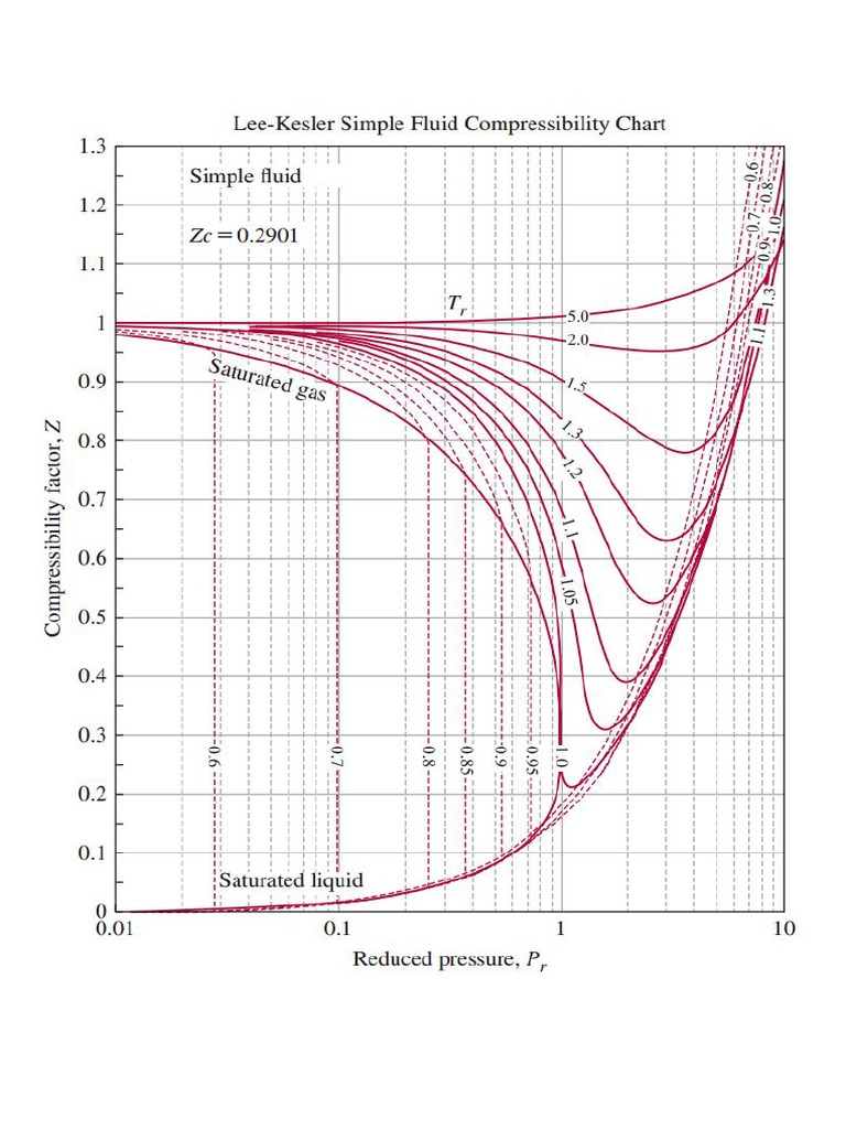 Compressibility Chart | PDF