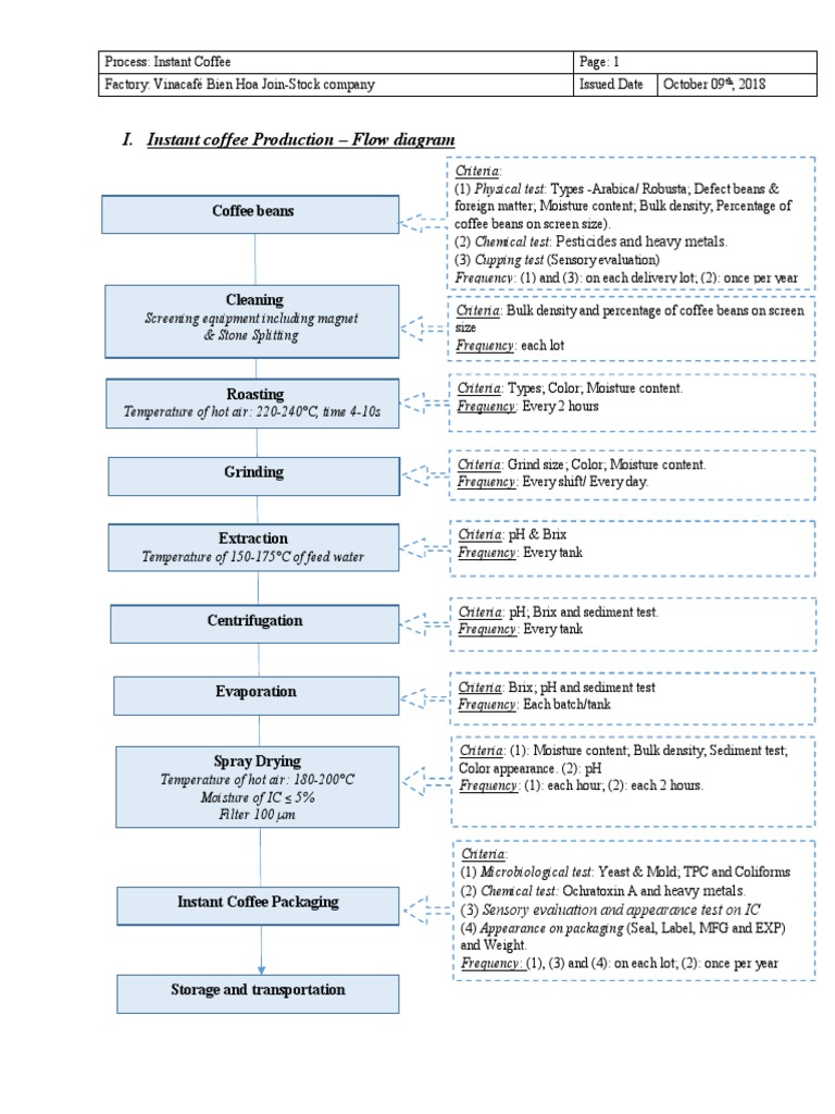 Flowchart For Instant Coffee | PDF | Coffee | Nature