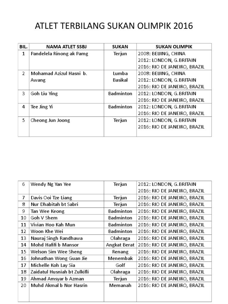 Bil. Nama Atlet SSBJ Sukan Sukan Olimpik | PDF