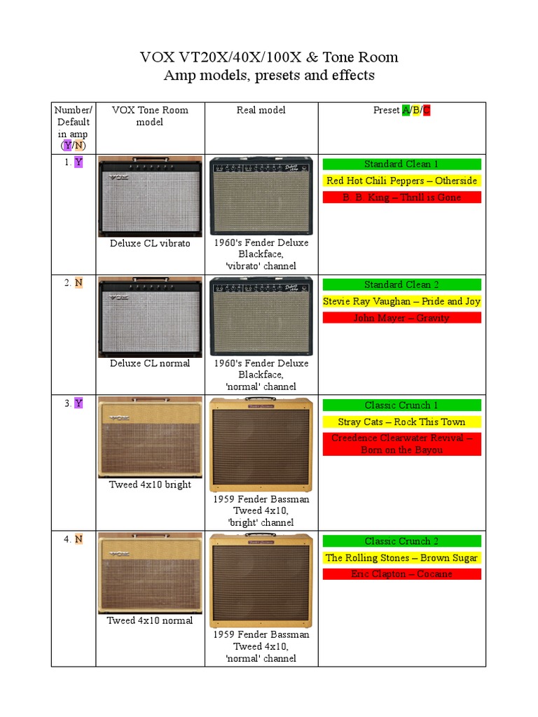 Vox VTX Tone Room | PDF | Audio Electronics | Audio Engineering