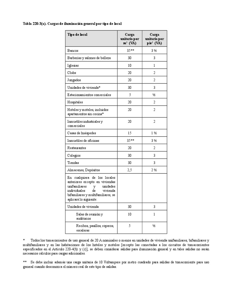 Tablas NEC | PDF | Cocina | Enchufes y tomas de corriente alterna
