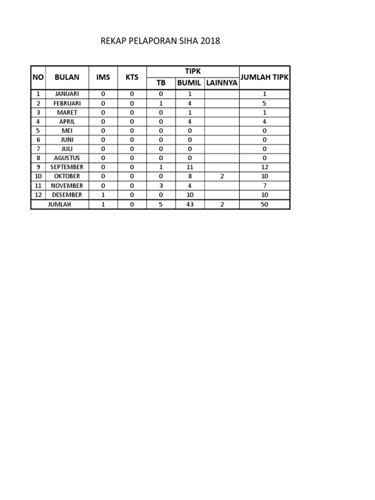 Rekap Pelaporan Siha 2018: NO Bulan IMS KTS Tipk Jumlah Tipk TB Bumil Lainnya | PDF