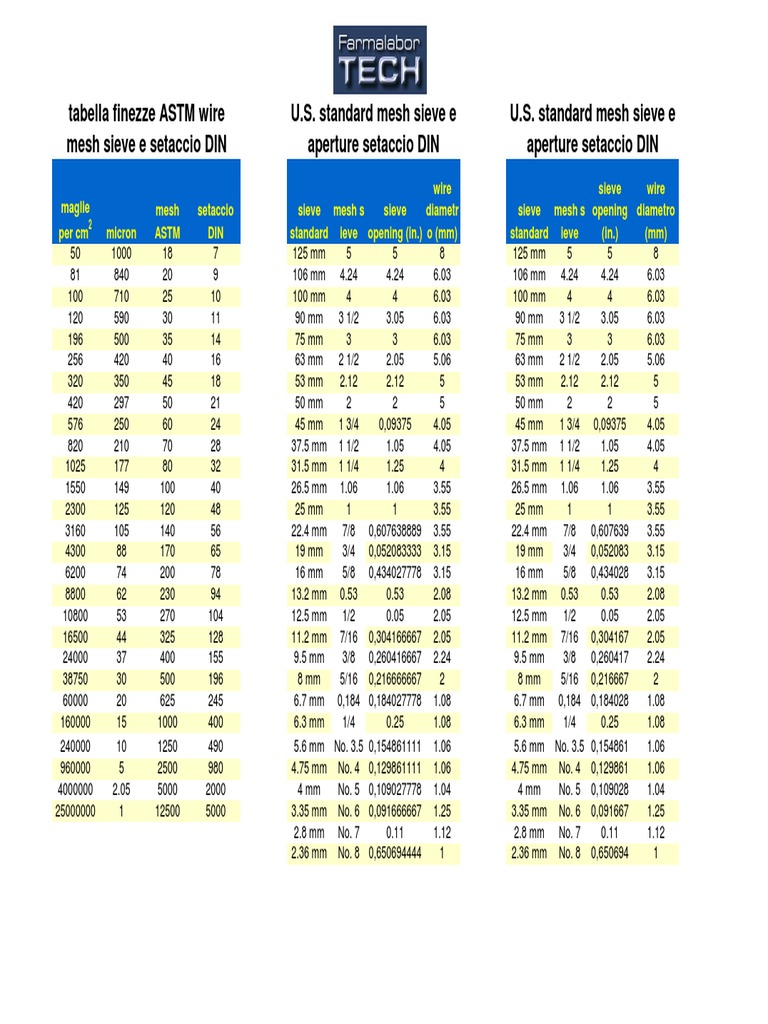 Tabella Finezze ASTM Wire Mesh Sieve e Setaccio DIN U.S. Standard Mesh ...