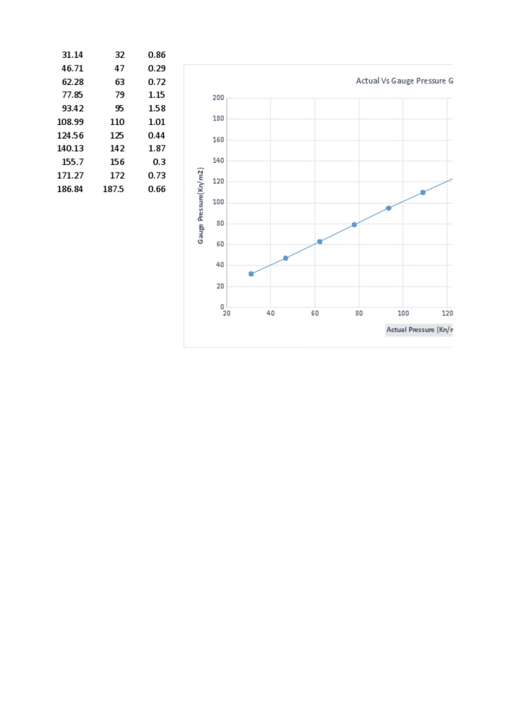 Actual Vs Gauge Pressure Graph | PDF