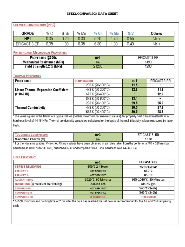 Steel Comparision Sheet | Download Free PDF | Heat Treating | Materials ...