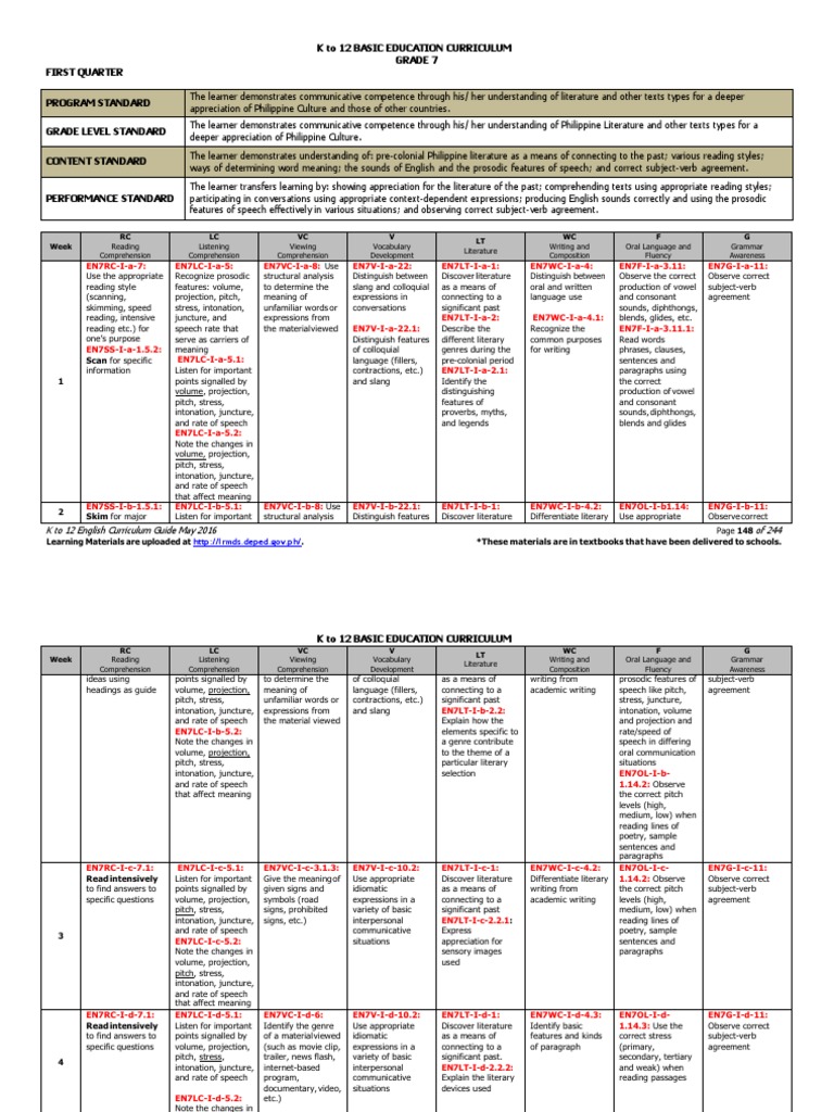 Grade 7 CG | PDF | Reading Comprehension | Speech
