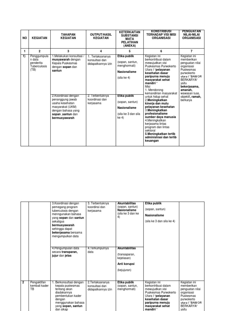 Tabel Rancangan Aktualisasi | PDF