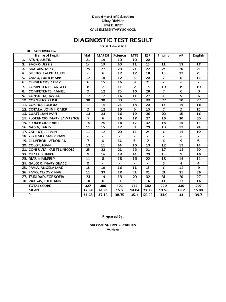 Tiwi District Diagnostic Test Results 2019 | PDF