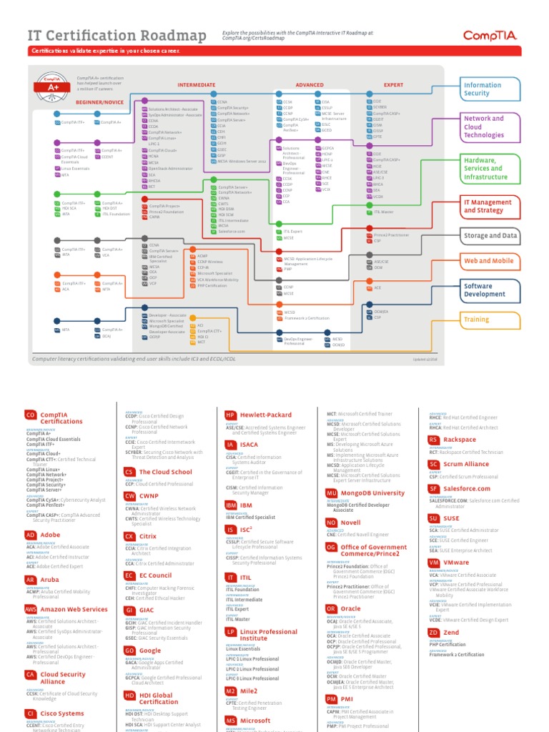 IT Certification Roadmap PDF | PDF | Cisco Certifications | Microsoft ...