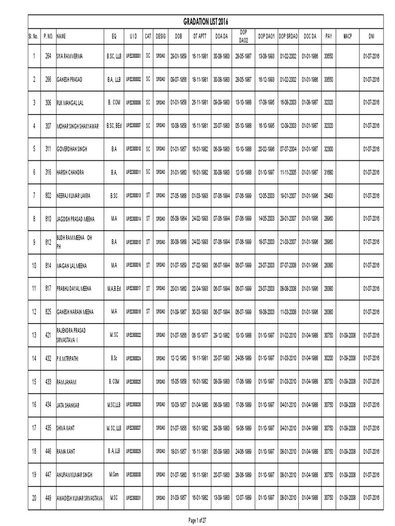 Gradation List 2016 | PDF