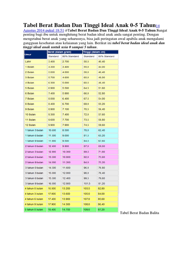 Tabel Berat Badan Dan Tinggi Ideal Anak 0 | PDF