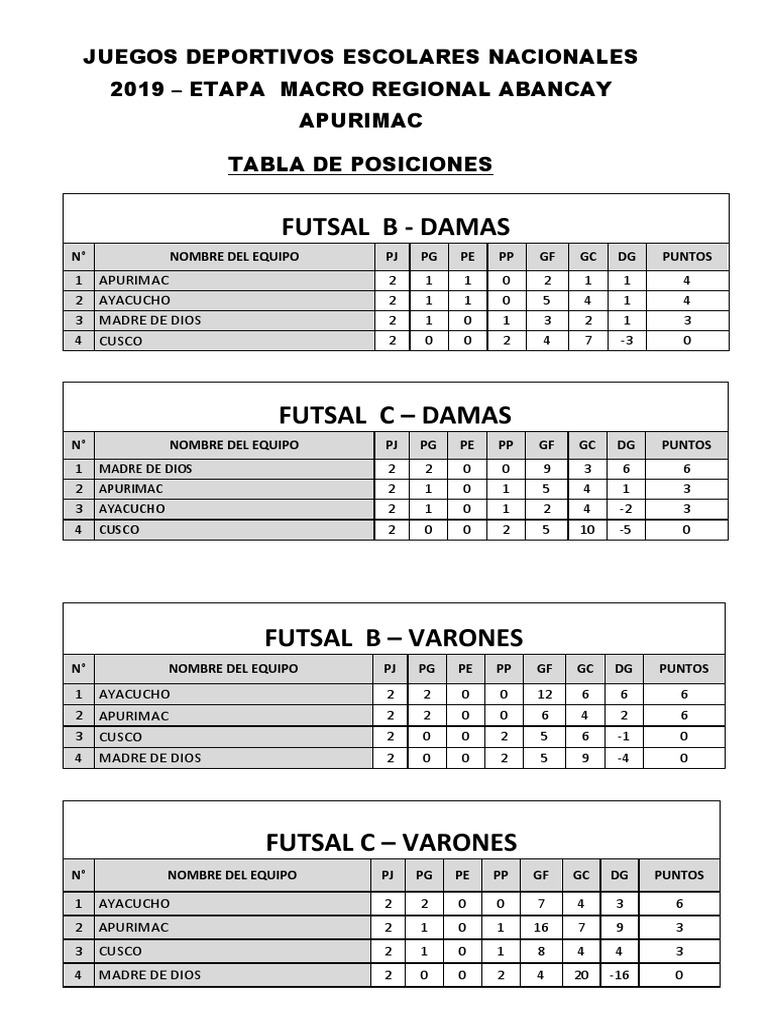 Tabla de Posiciones Futsal Macro 2019 | PDF