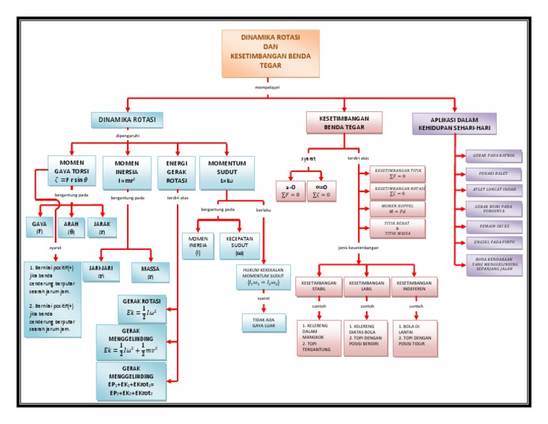 Peta Konsep Dinamika Rotasi | PDF