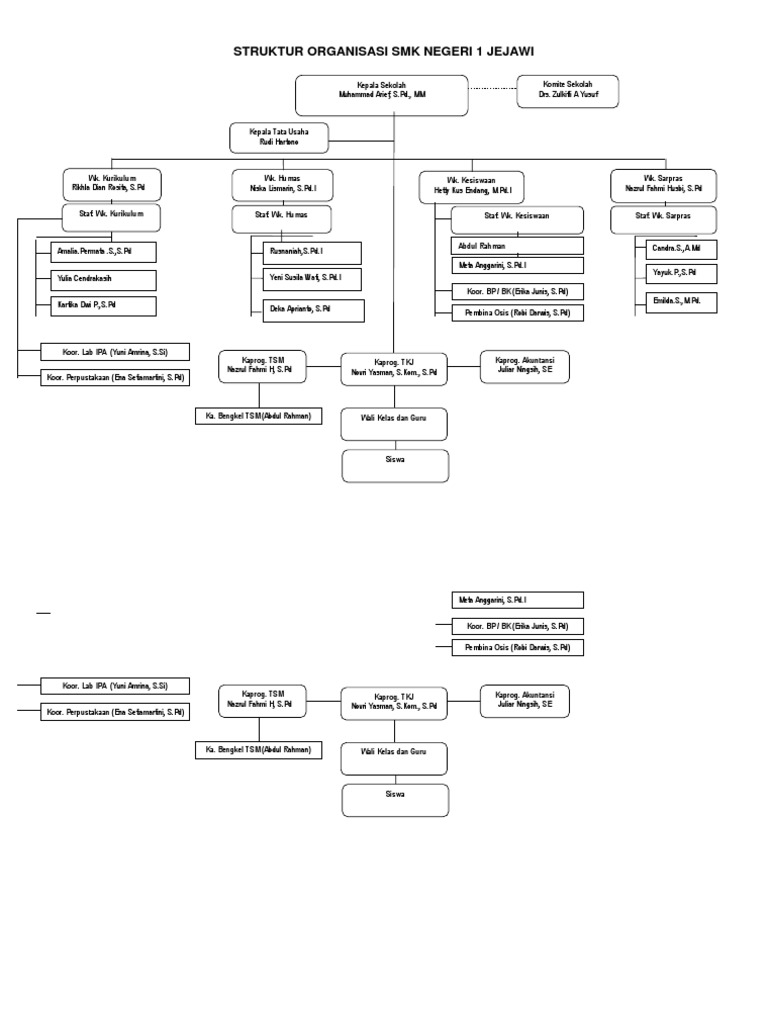 Struktur Organisasi SMK | PDF