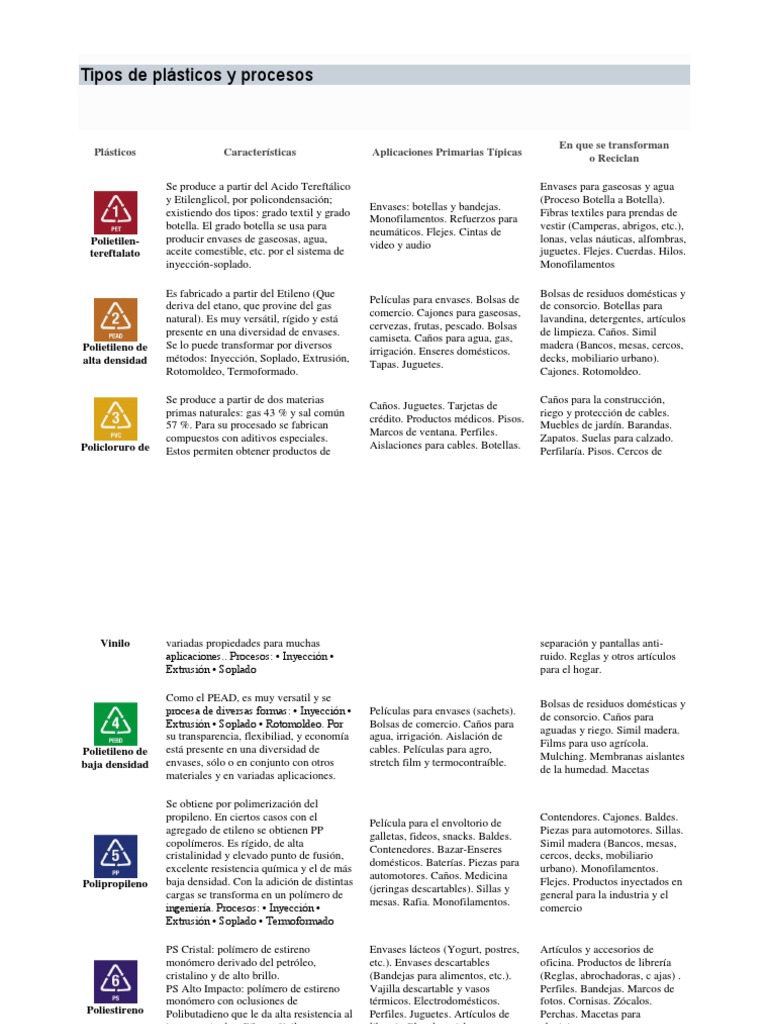 Tipos de Plásticos y Procesos | PDF | El plastico | Polímeros orgánicos
