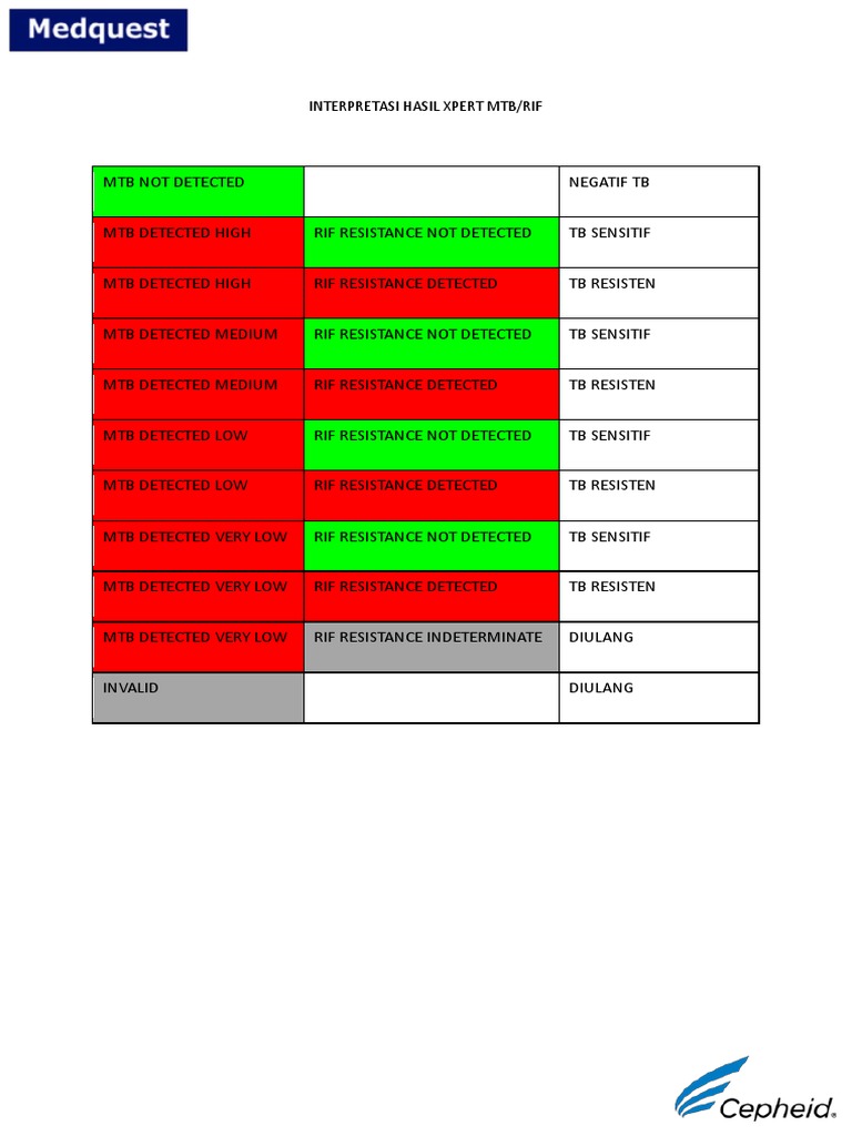 (06) Interpretasi Hasil Xpert MTB-RIF.pdf | Data Collection | Medical Tests