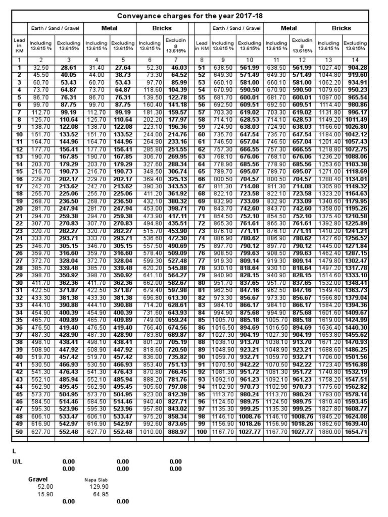 Conveyance Charges For The Year 2017-18: Napa Slab | PDF | Mortar ...