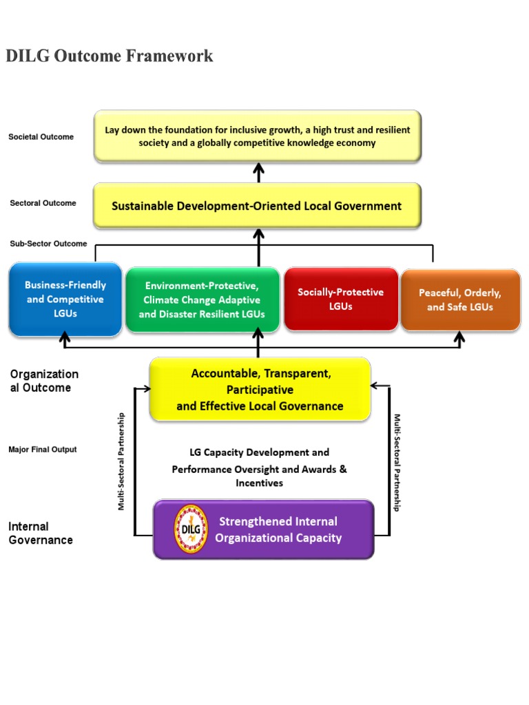 DILG Outcome Framework | PDF | Economic Development | Governance