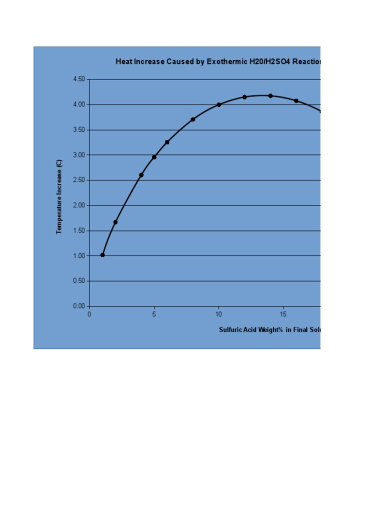Heat Increase Caused by Exothermic H20/H2SO4 Reaction With 30% Sulfuric ...