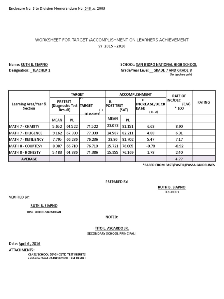 Target Accomplishment Rate of Inc/Dec Pretest (Diagnostic Test Result ...