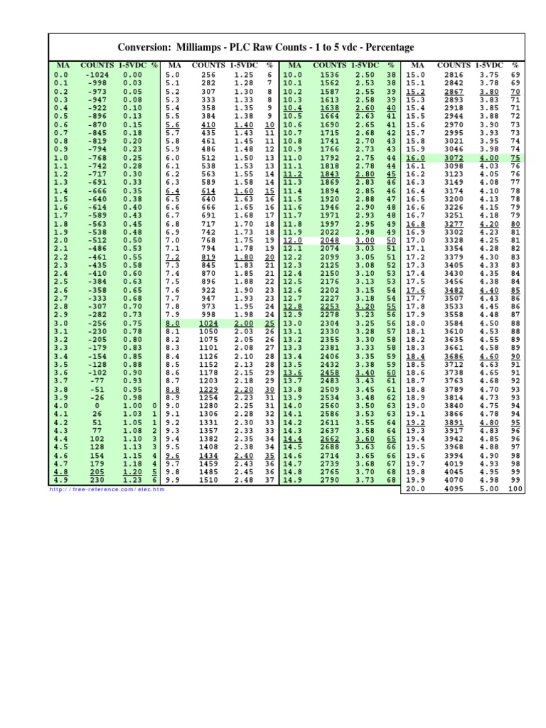 Conversion: Milliamps - PLC Raw Counts - 1 To 5 VDC - Percentage | PDF