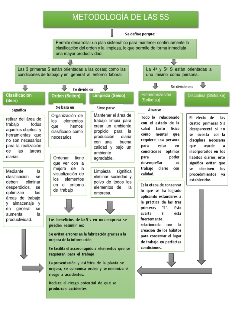 Metodología De Las 5S: Clasificación (Seiri) Orden (Seiton) Limpieza ...